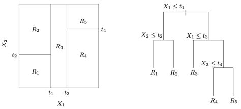 machine learning an introduction to cart decision trees in ruby the