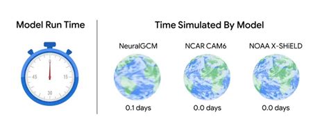 Santhosh Narthu On Linkedin Neuraigcm Weatherforecasting Ml