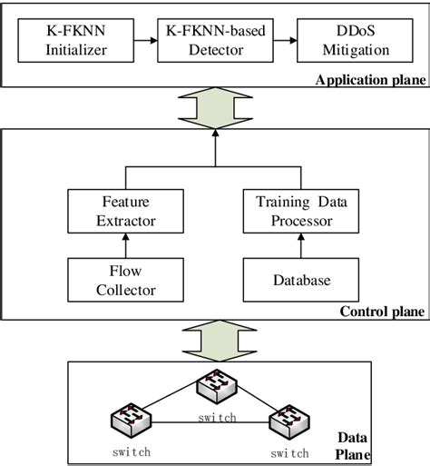 K Fknn Based Ddos Detection System For Sdn Download Scientific Diagram