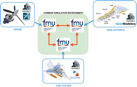Example Of Multi System Integration Between Multiple Partners With Download Scientific Diagram