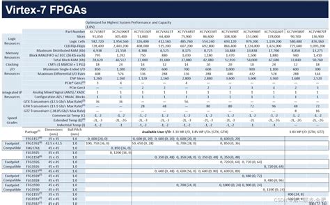 Xilinx 7系列 Fpga硬件知识系列（一）——fpga选型参考xilinx Fpga系列 Csdn博客