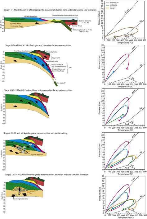 Sequential Tectonic Evolution Diagrams For The Aegean Orogeny With