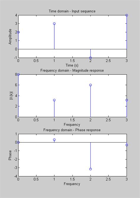 Matlab Tutorial Discrete Fourier Transform Dft 2020