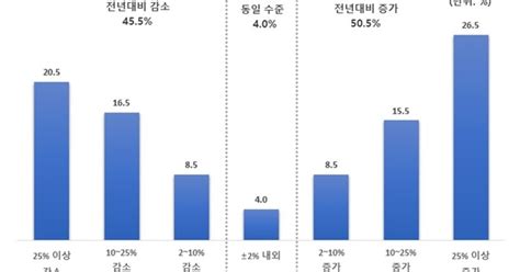 기업 사회공헌 지출 연 29조절반 이상 전년보다 늘려