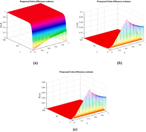 A Graph Of The Proposed Finite Difference Scheme For Susceptible Download Scientific Diagram