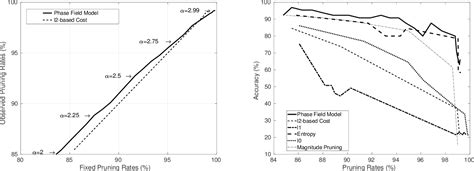 Training Lightweight Graph Convolutional Networks With Phase Field