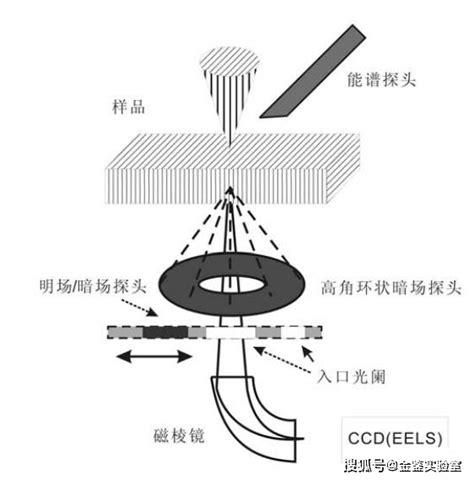 正确选择透射电镜的不同模式——tem Hrtem Haadf Stem 成像 原子 电子