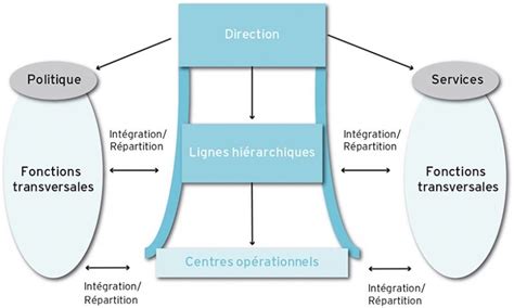 Les Fonctions Transversales