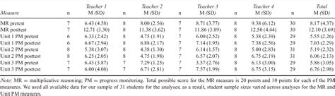 Table 1 From Building Conceptual Understanding Of Multiplicative