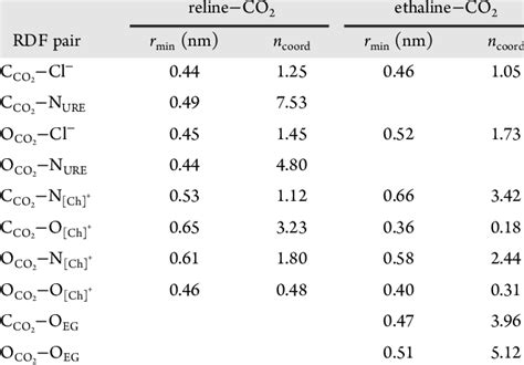 Positions Of The First Minimum And Respective Coordination Number For