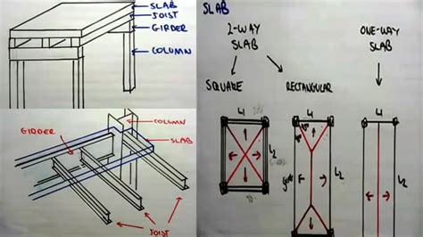 Overview Of Load Paths Along With One And Two Way Slabs ConstructionFeeds