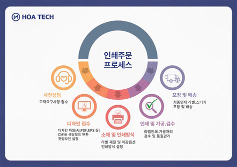 유포지 제약라벨의약품라벨환자팔찌검체샘플라벨바코드라벨qr코드라벨맞춤형 라벨 스티커 인쇄