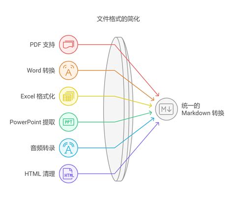 微软开源神器markitdown：一键转换任意文件为markdown的自动化工具 Csdn博客