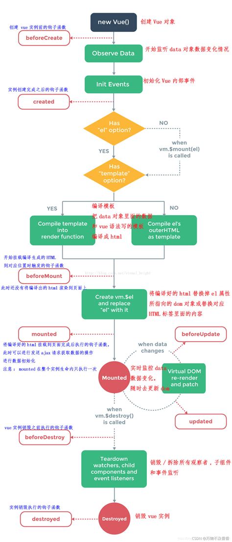 Vue钩子函数 Csdn博客