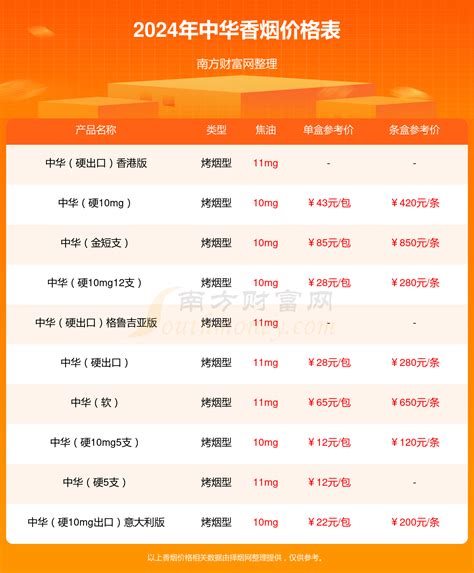 2024年中华细支多少钱一包（中华香烟价格表） 南方财富网