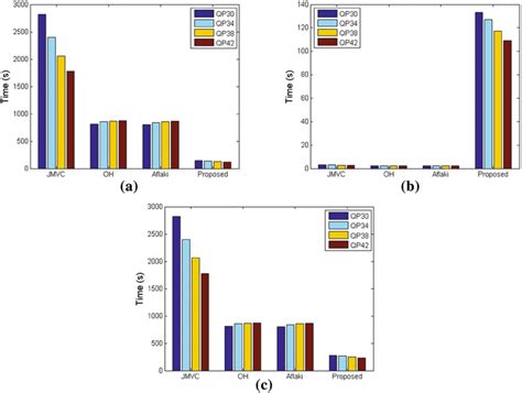 Computation Time Comparison A Encoding Time B Decoding Time C Total