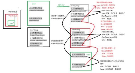 android 简述事件分发机制 简述分发机制和 csdn博客