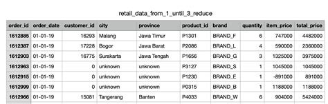 Data Manipulation With Pandas — Part 1 By Lailigita Medium