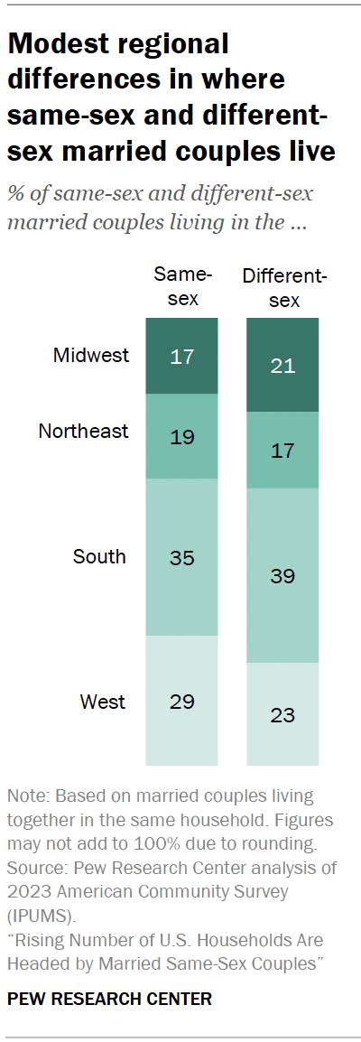 Married Same Sex Couples Head A Rising Number Of Households Pew
