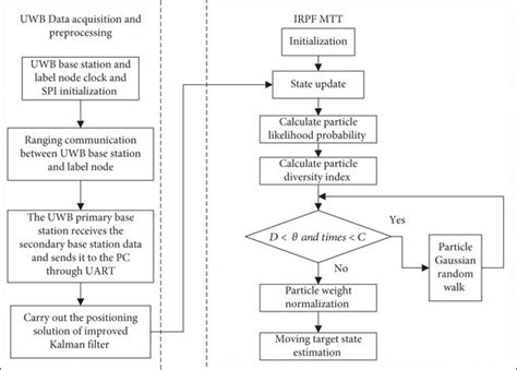 The Workflow Of The Uwb Mtt System Download Scientific Diagram The Workflow Of The Uwb Mtt System Download Scientific Diagram