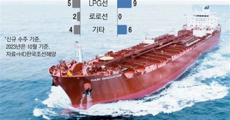 Pc선 호황 타고현대미포 적자 탈출 눈앞