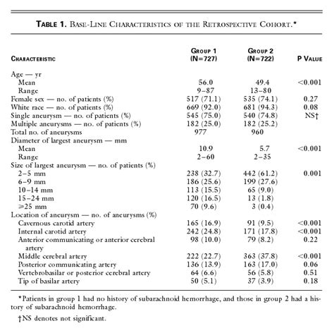 Unruptured Intracranial Aneurysms Risk Of Rupture And Risks Of Surgical Intervention NEJM