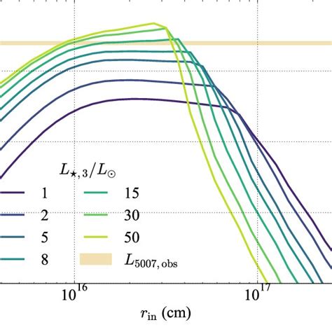 L O Iii From Cloudy Simulations As A Function Of Cloud Inner Radii At