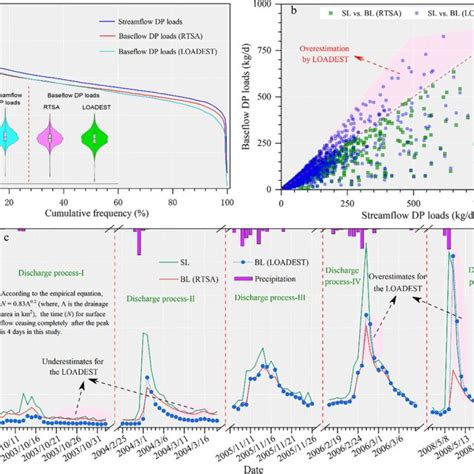 A Mean Monthly Baseflow Index Bfi Calculated As Baseflowstreamflow Download Scientific