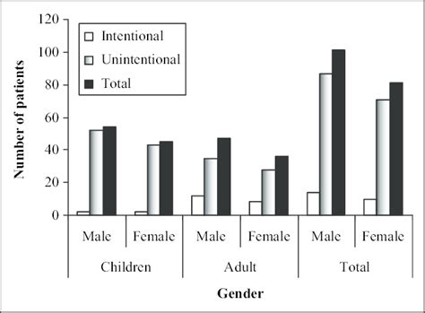 Distribution Of Causes For Caustic And Detergent Exposures By Gender In