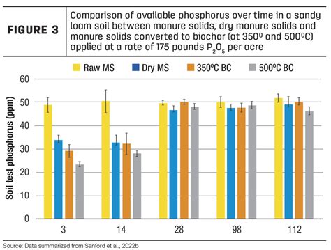 Biochar As A Potential Tool For Manure Management Ag Proud