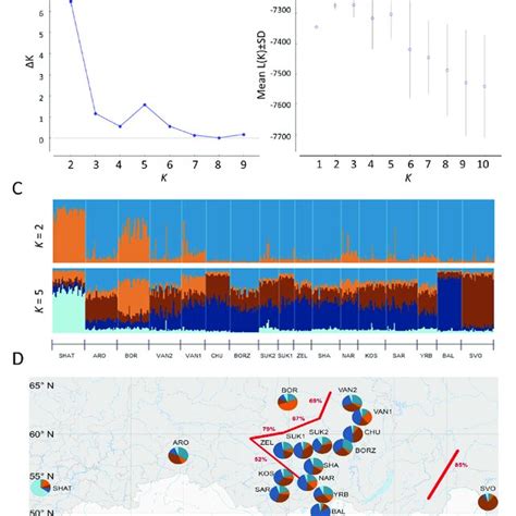 Results Of Population Genetic Structure Analysis Of 17 Scots Pine