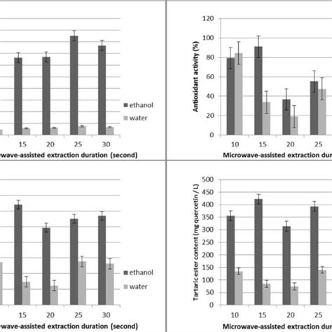 The Effects Of Extraction On Total Phenolic Content Antioxidant Download Scientific Diagram
