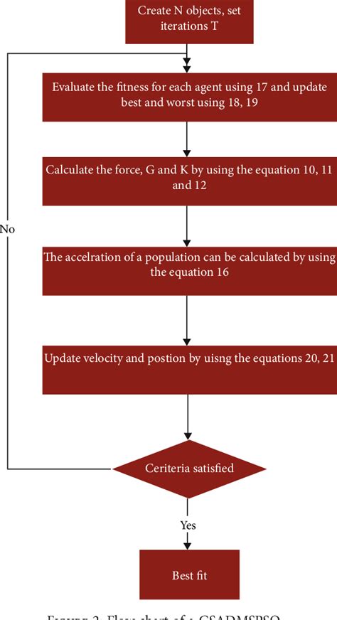 Figure 2 From Training A Feedforward Neural Network Using Hybrid