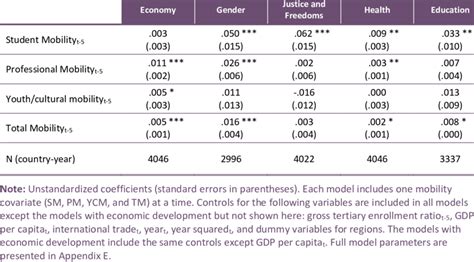 Multilevel Random Slope Models Of Eca Sponsored Mobility On Five