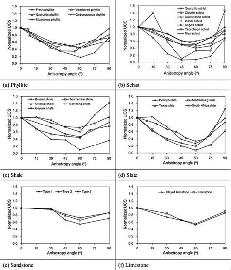 Variation Of Normalized Uniaxial Compressive Strength Ucs Versus