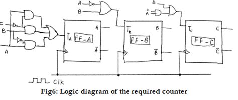 Design Synchronous Counter Using T Type Flip Flops For Getting The