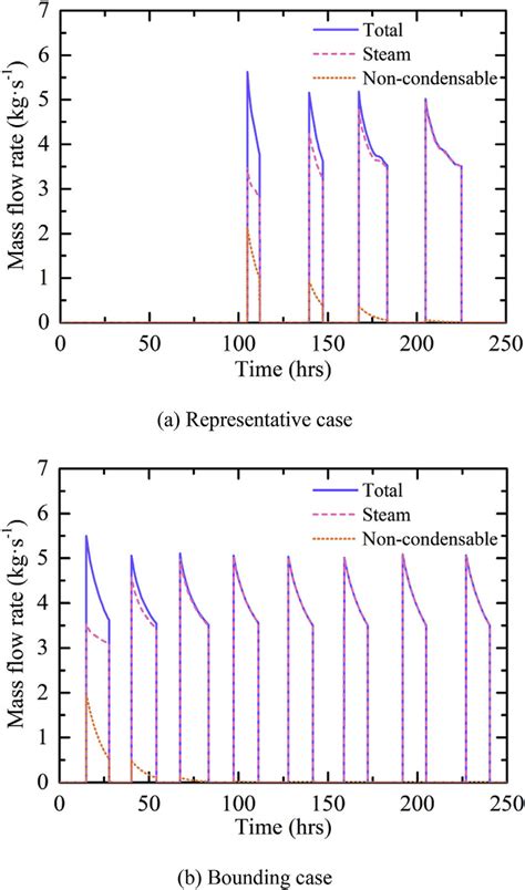 Mass Flow Rate Under Different Sequences Download Scientific Diagram