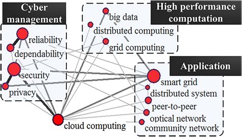 research clusters of cloud computing download scientific diagram