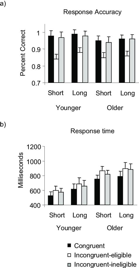 Mean Percent Correct And Response Time For Younger And Older Adults In Download Scientific