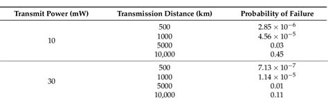 Table 1 From A Routing Optimization Method For Leo Satellite Networks