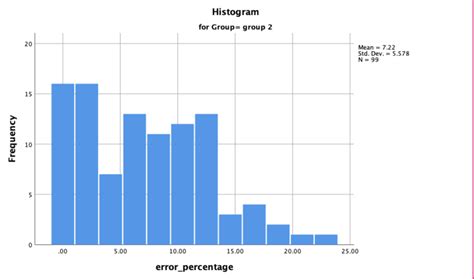 What Happens If My Skewness Value Is 48 But My Histogram Shows Skewed