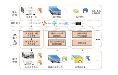 阿里云魔搭发起“modelscope sora开源计划”，首个开源的sora多模态数据处理系统来了 云计算·大数据专区