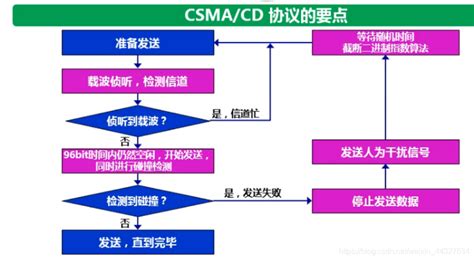 使用广播信道的数据链路层相关知识点退避系数 Csdn博客