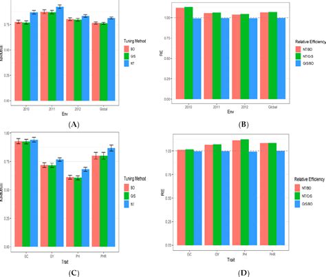 Figure 2 From A Multi Trait Gaussian Kernel Genomic Prediction Model