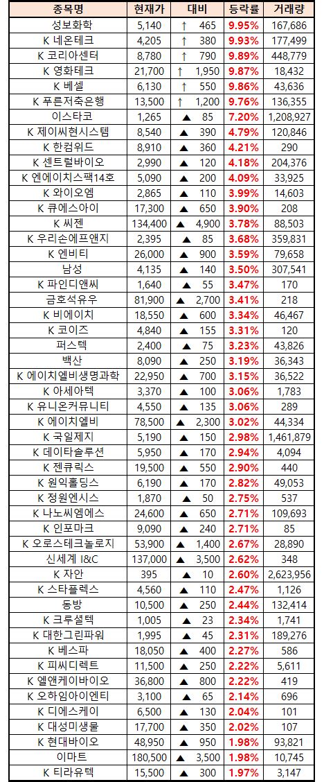 3월9일 시간외 상한가 및 상승종목 이유 성보화학 네오테크 코리아센터 영화테크 주가 외 특징주