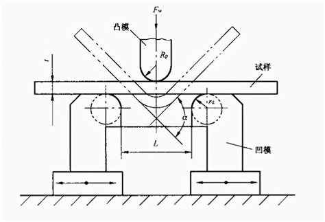 金属薄板弯曲成形性能试验方法 知乎