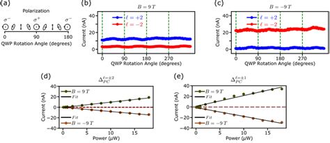 Polarization Resolved And Power Dependent Photocurrent Measurements Download Scientific