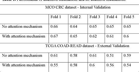 Table 1 From Colorectal Cancer Survival Prediction Using Deep Distribution Based Multiple