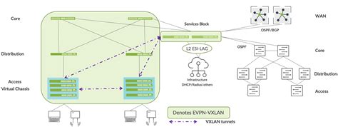 Migrate A Traditional Enterprise Network To A Juniper Campus Fabric