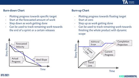 Material Scrum Daily Operations Velocity Estimation Forecasting